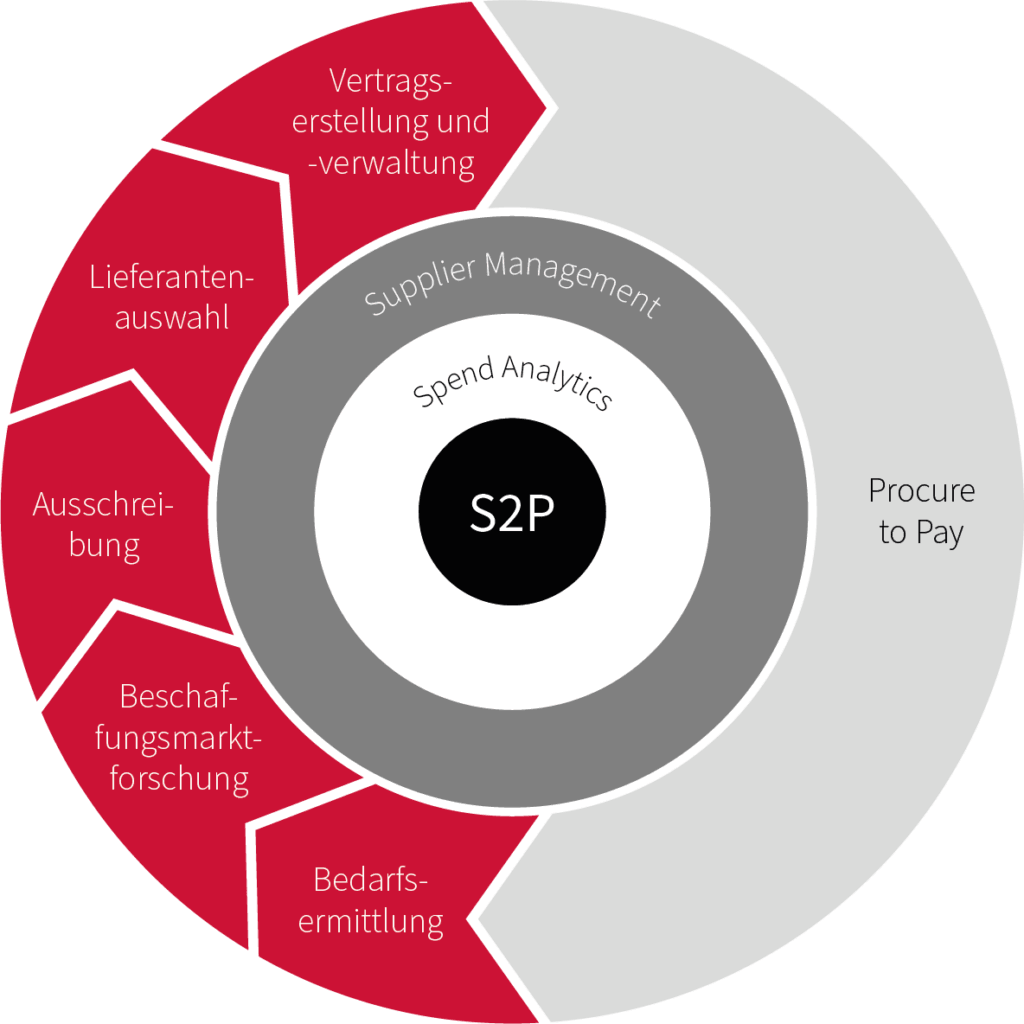 Was ist Source-to-Contract?